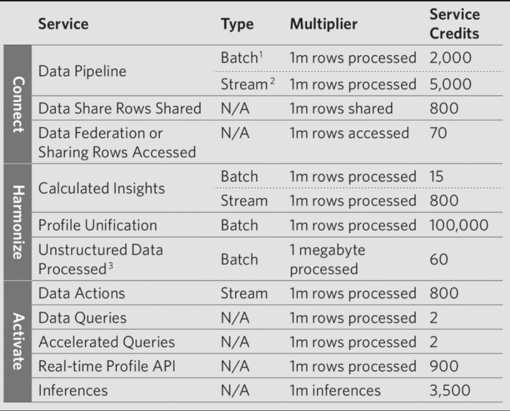 Everything You Need to Know About Salesforce Data Cloud Credits | Ateko